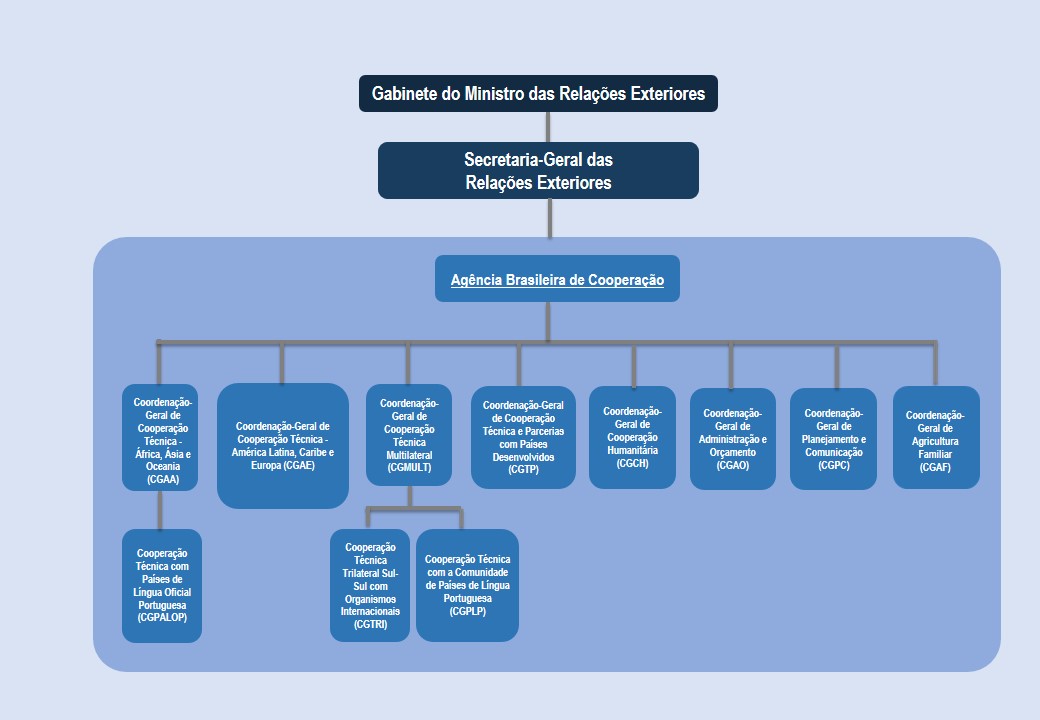 Organograma — ABC - Agência Brasileira de Cooperação