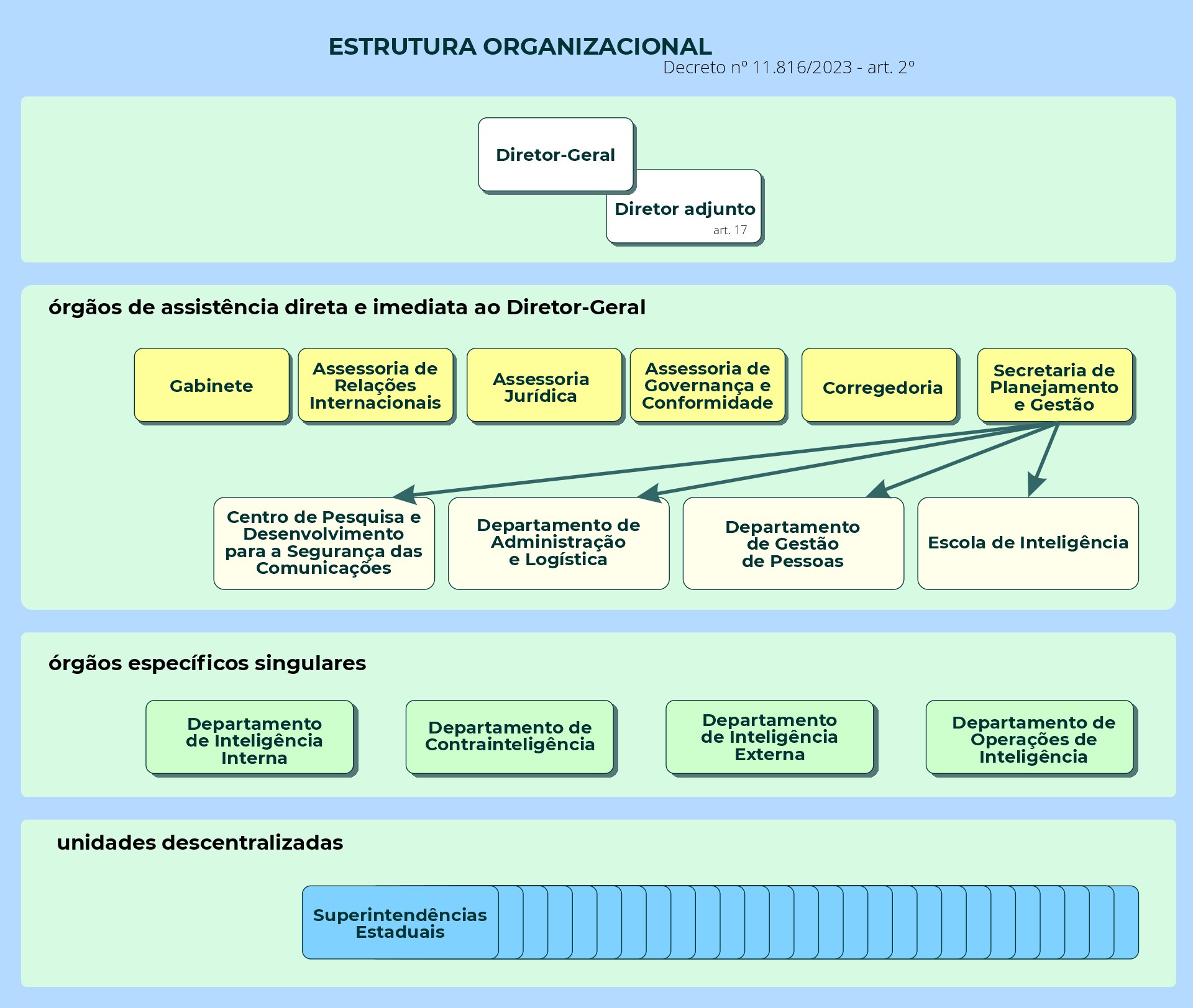 Decreto que aprova nova Estrutura Regimental da ABIN é publicado — Agência Brasileira de ...