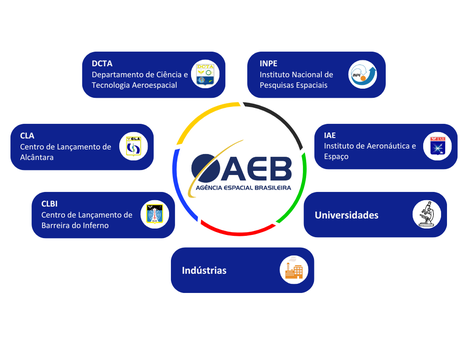 AEB — Agência Espacial Brasileira