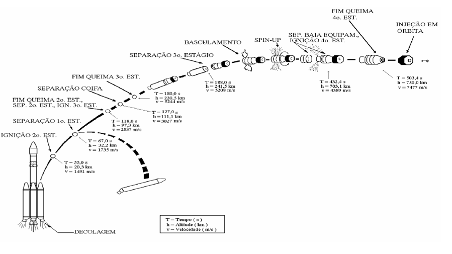 VLS-1 — Agência Espacial Brasileira