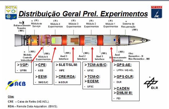 IAE REALIZA ENSAIOS DE CARGA ÚTIL DO VSB-30 — Agência Espacial Brasileira