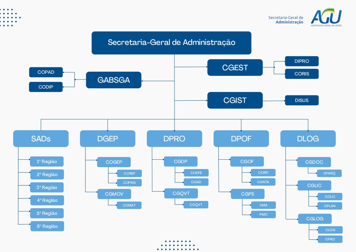 Organograma — Advocacia-Geral da União