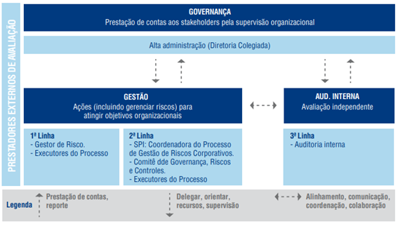 Gestão de Riscos — Agência Nacional de Aviação Civil (Anac)
