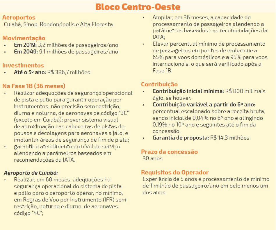 ANAC lança edital para licitar 12 aeroportos em três blocos — Agência ...