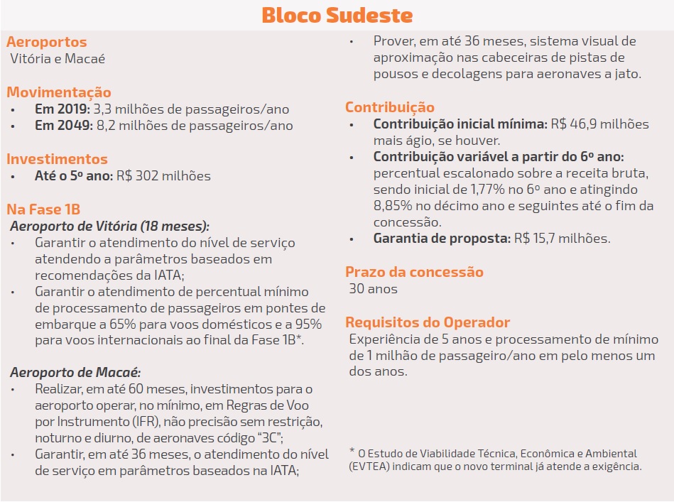 ANAC lança edital para licitar 12 aeroportos em três blocos — Agência ...