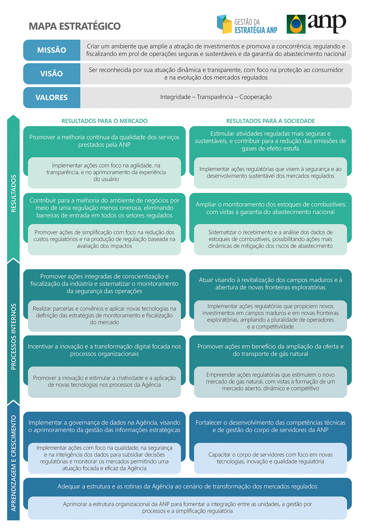 Gestão da Estratégia — Agência Nacional do Petróleo, Gás Natural e Biocombustíveis