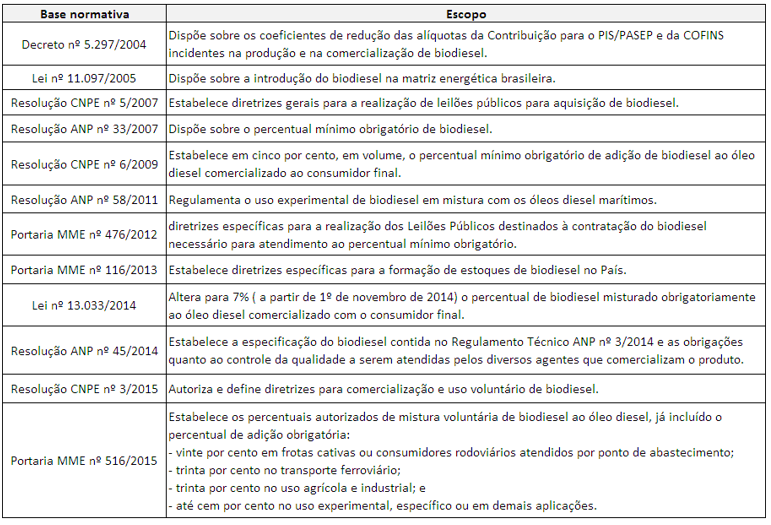 Legislação — Agência Nacional do Petróleo, Gás Natural e Biocombustíveis
