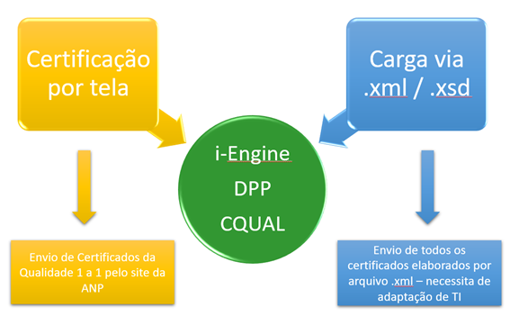 Envio de dados da Qualidade – Sistema DPP/i-Engine — Agência Nacional ...
