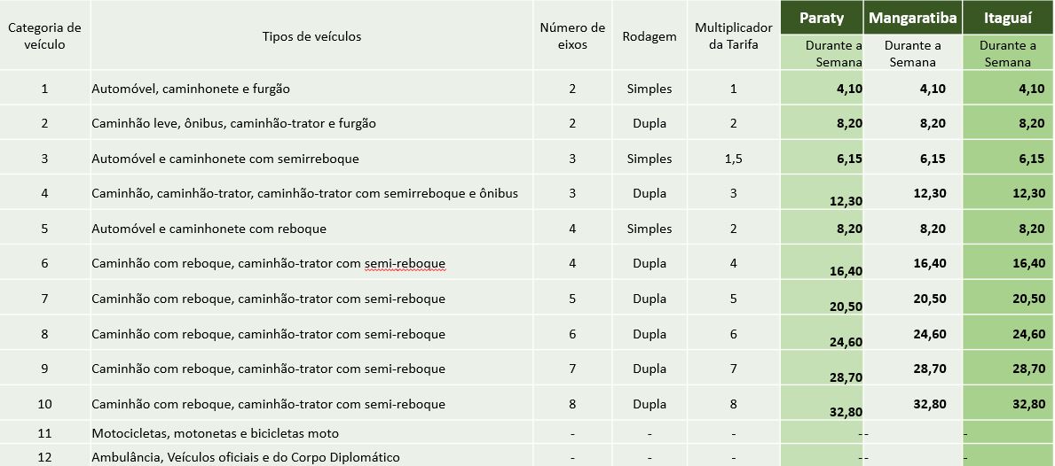 Tarifas de Pedágio — Agência Nacional de Transportes Terrestres - ANTT
