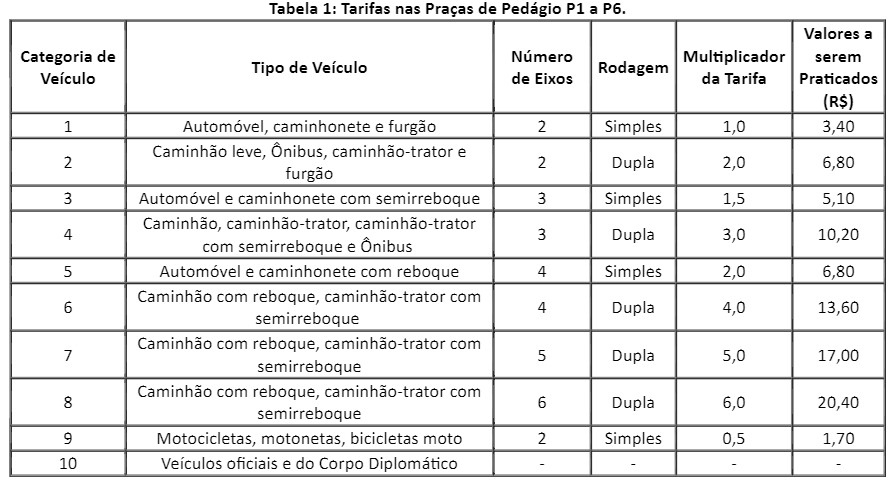 ANTT altera as tarifas de pedágio da Régis Bittencourt — Agência ...