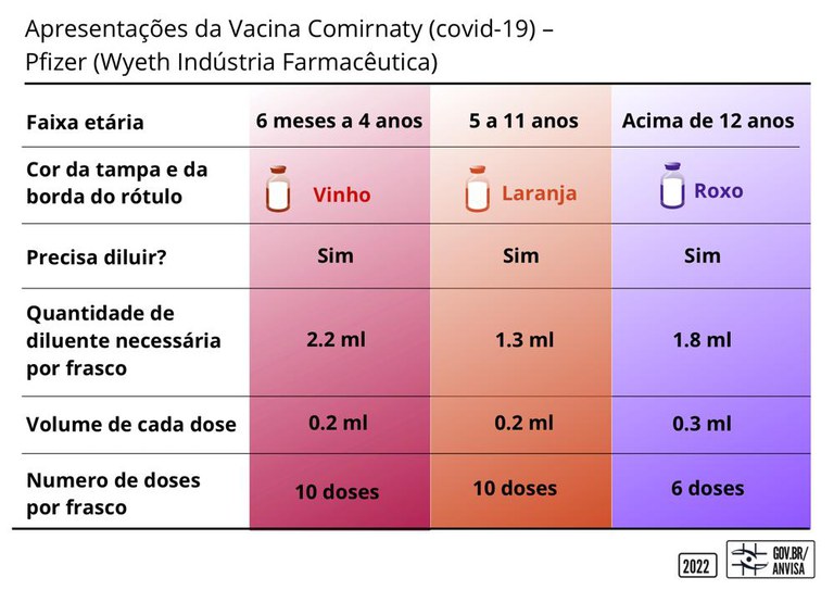 Infografico - apresentações da vacina da Pfizer — Agência Nacional de ...