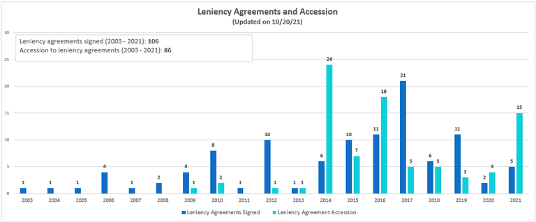Graphic_LeniencyAgreements.png — Conselho Administrativo de Defesa ...