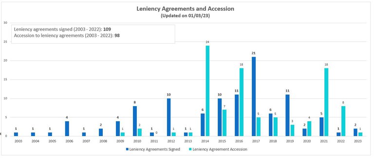 Graphic_Leniencys.JPG — Conselho Administrativo de Defesa Econômica