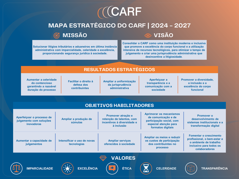 Mapa Estratégico do CARF — Conselho Administrativo de Recursos Fiscais