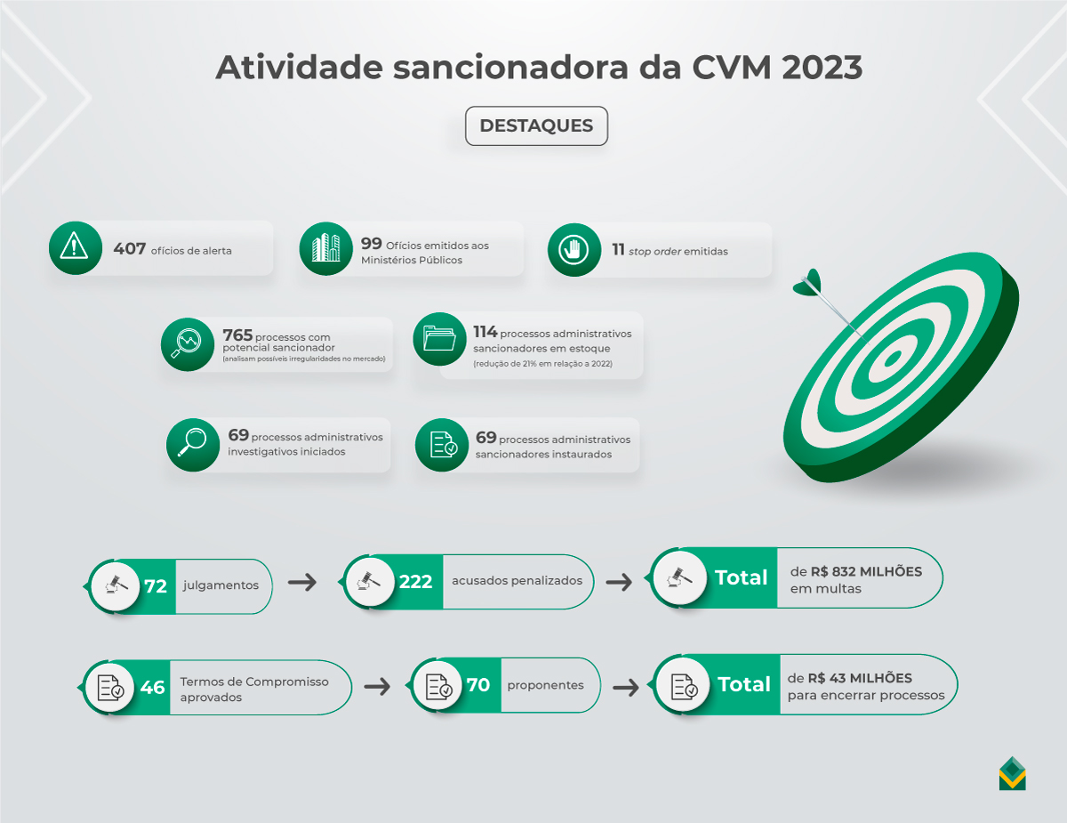 Número de julgamentos realizados pela CVM em 2023 cresce 45% — Comissão de Valores Mobiliários