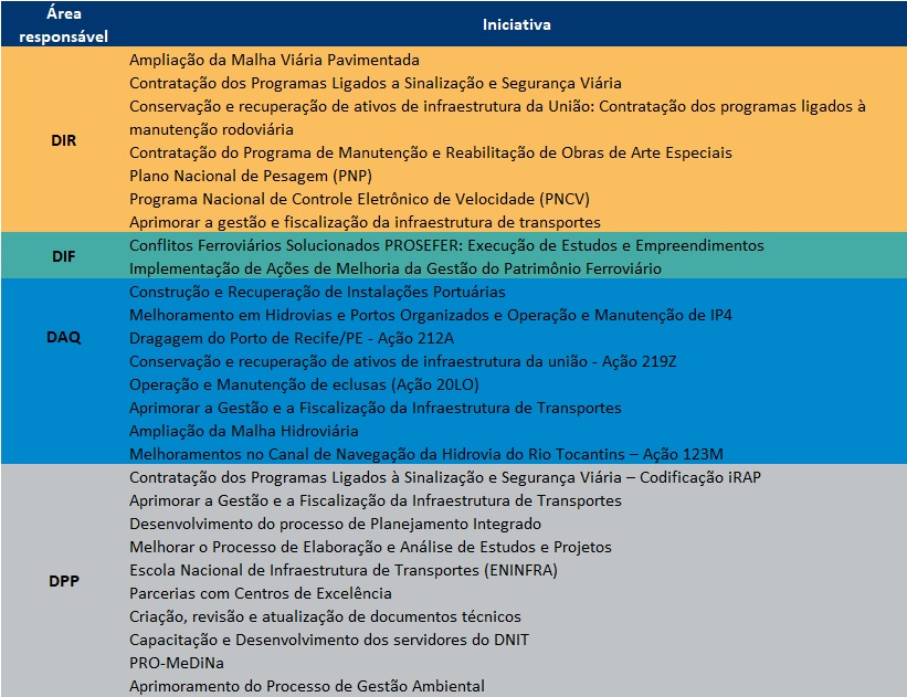 Resultado das Iniciativas, Projetos e Programas — Departamento Nacional ...