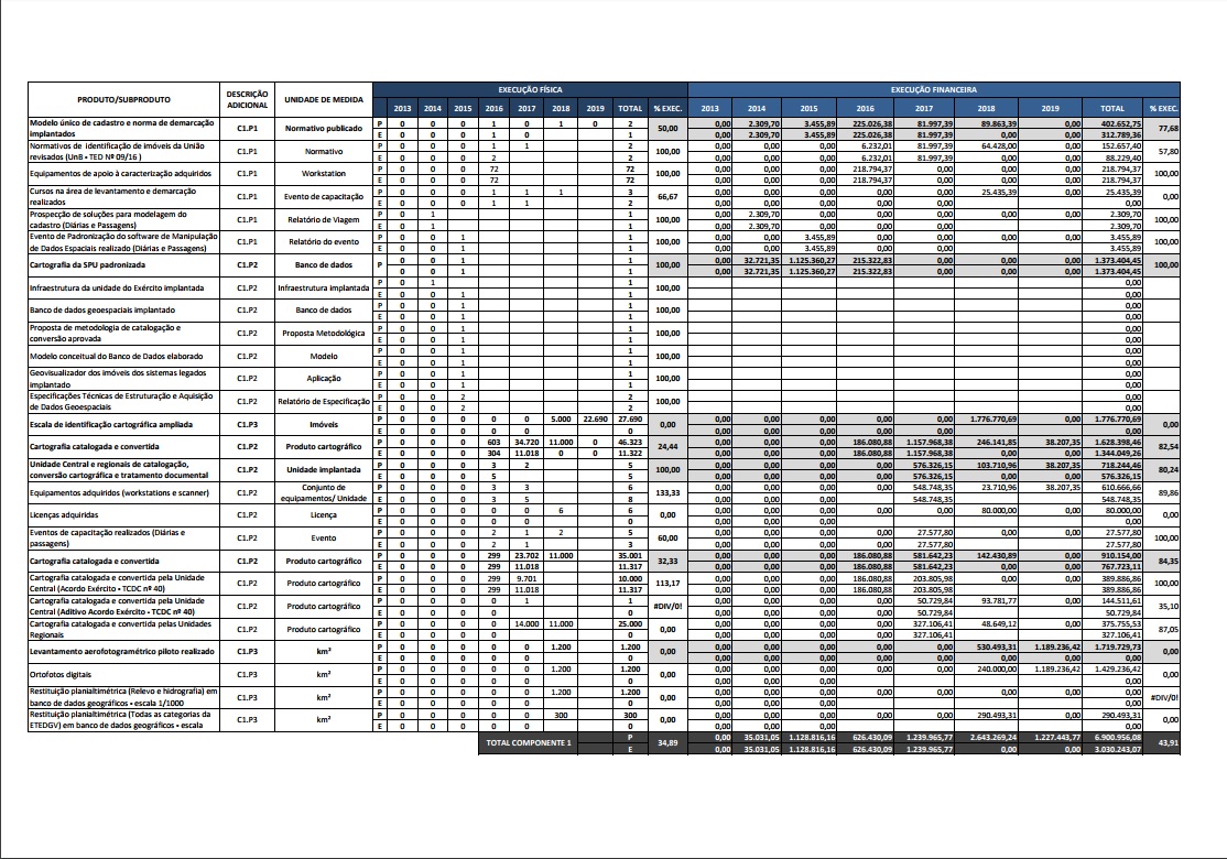 Produto e Subprodutos - PMG 2018 — Ministério da Economia