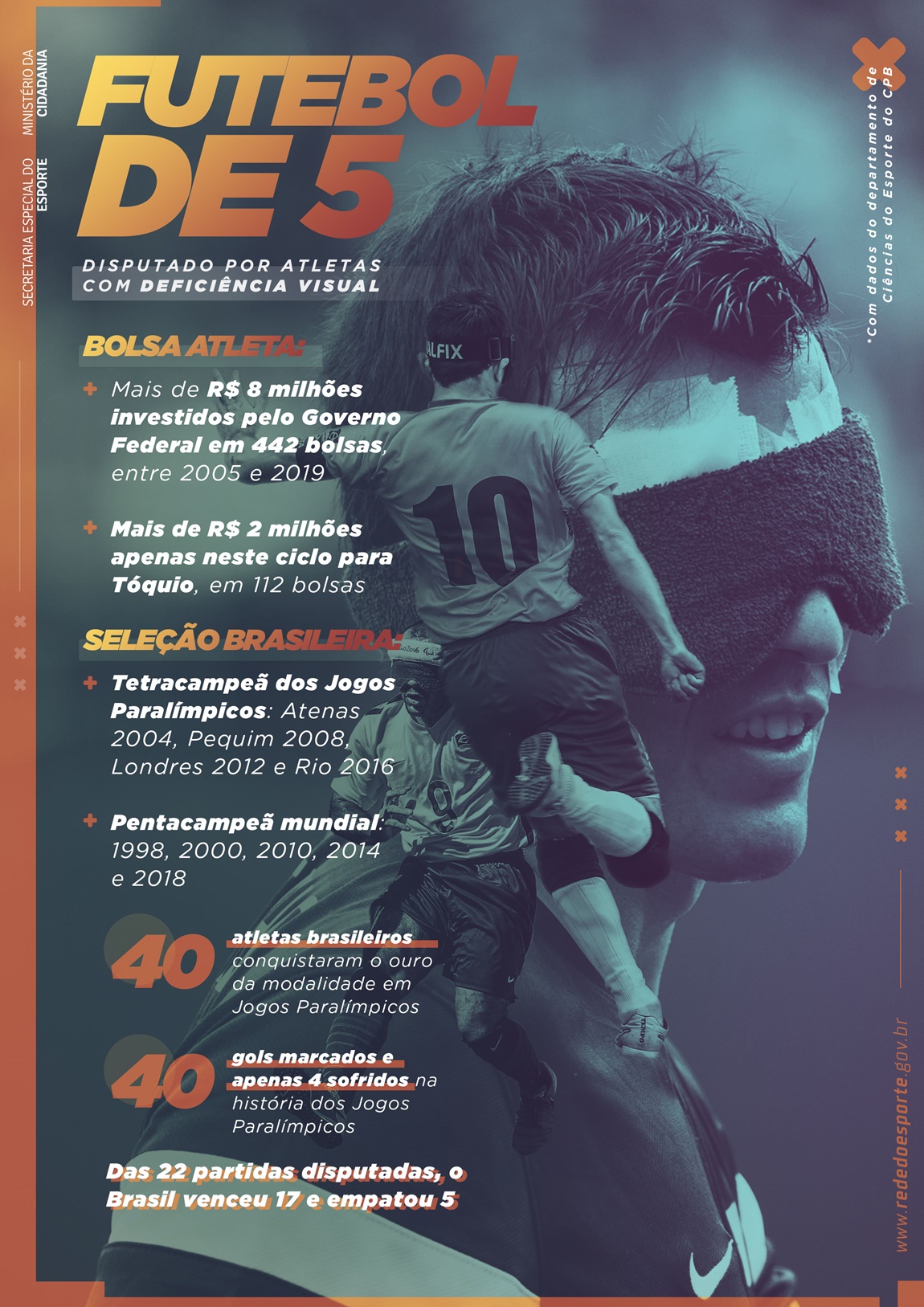 Modalidade em que o Brasil é soberano em Jogos Paralímpicos, futebol de ...