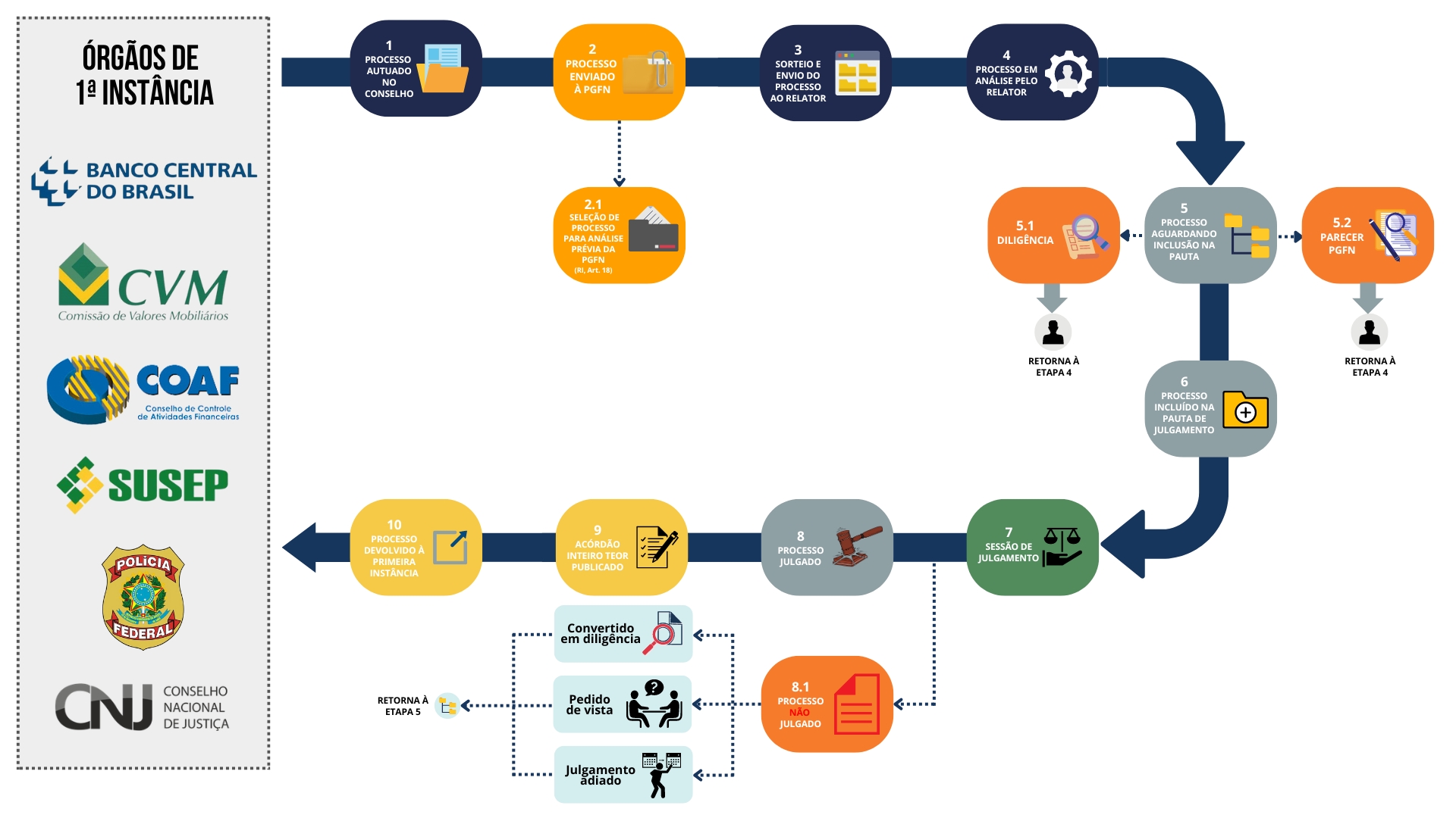 Entenda o Trâmite Processual — Ministério da Fazenda