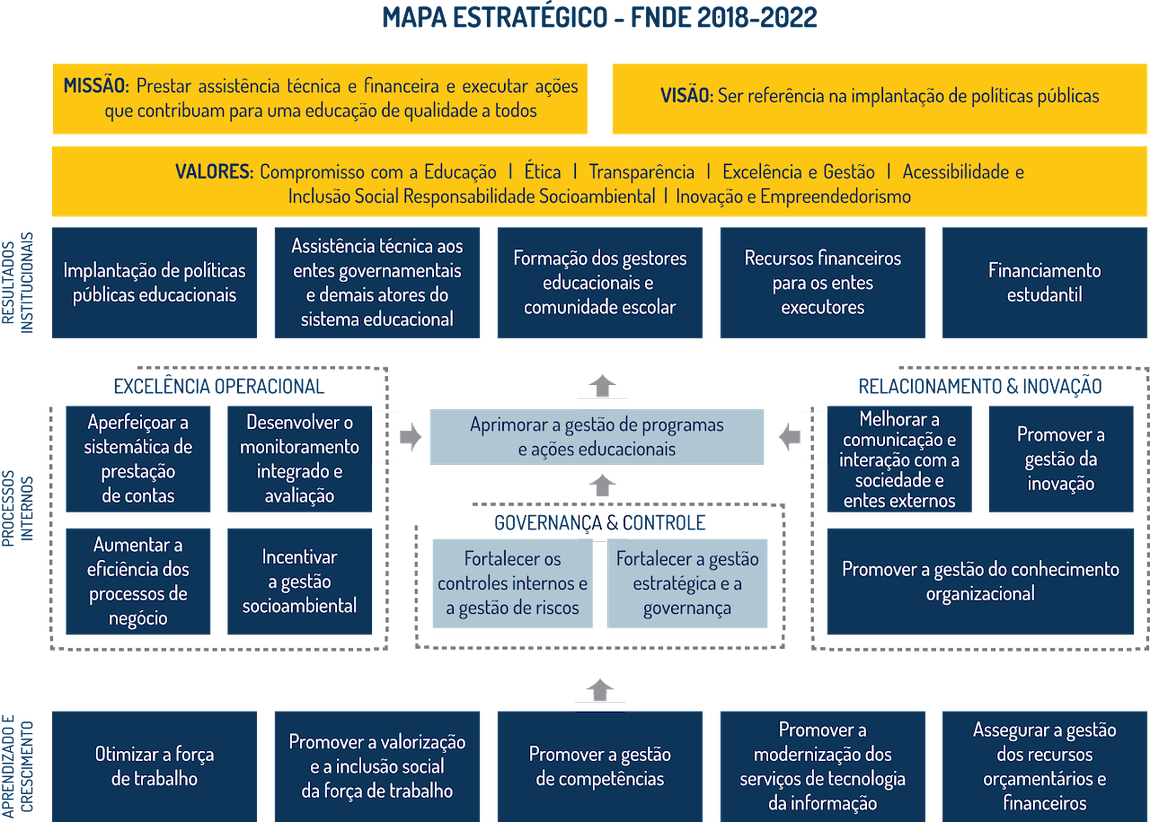 PEI 2018-2022 — Fundo Nacional de Desenvolvimento da Educação