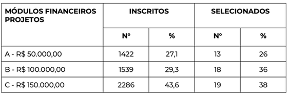 Programa Funarte Retomada 2023 – Música: resultado final é publicado ...