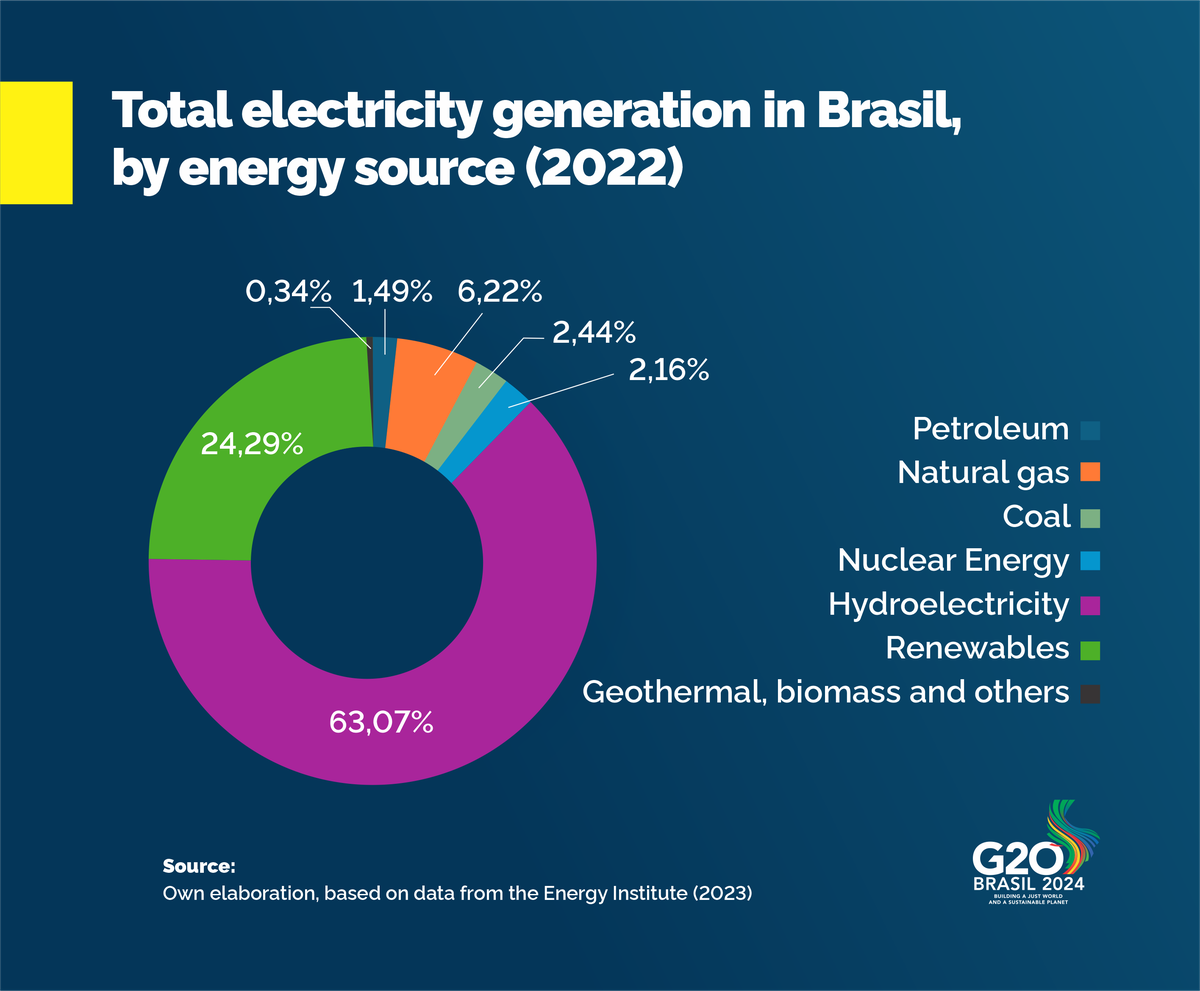 Brasil at the G20 and leadership in the energy transition