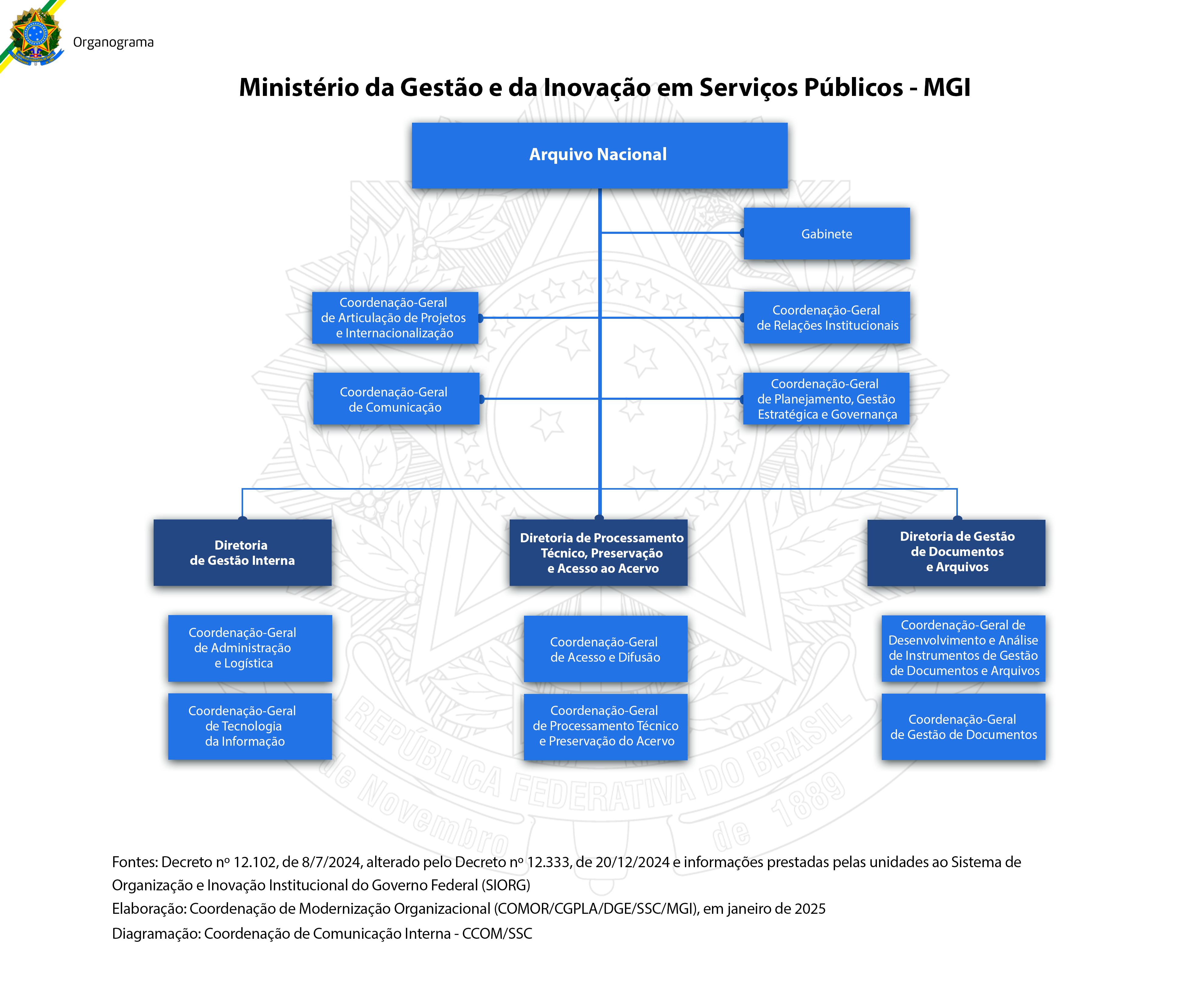 Organograma — Ministério da Gestão e da Inovação em Serviços Públicos