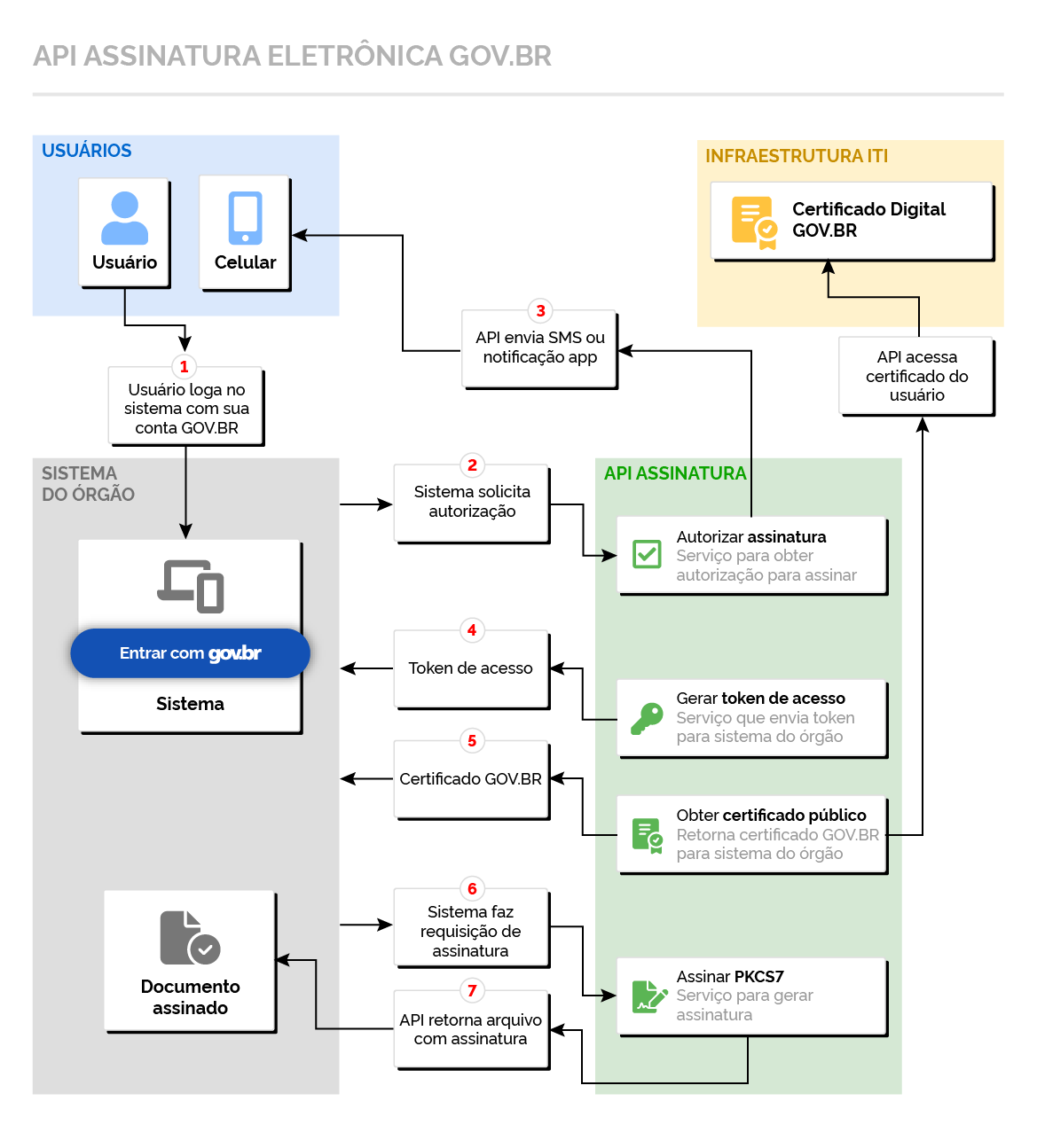 API Assinatura Eletrônica GOV.BR — Governo Digital