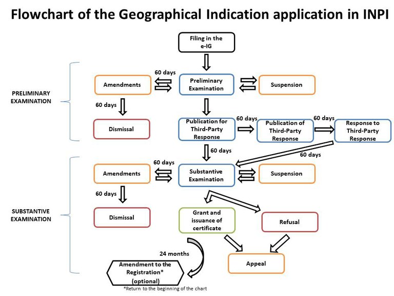 FlowchartoftheGeographicalIndicationapplicationinINPI.jpg — Instituto ...