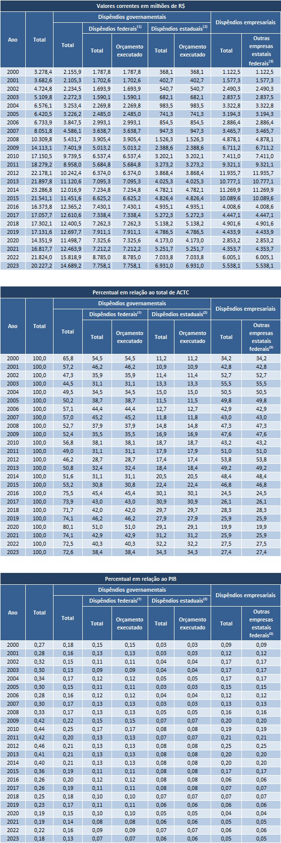 2.1.4 Brasil: Dispêndio nacional em atividades científicas e técnicas ...