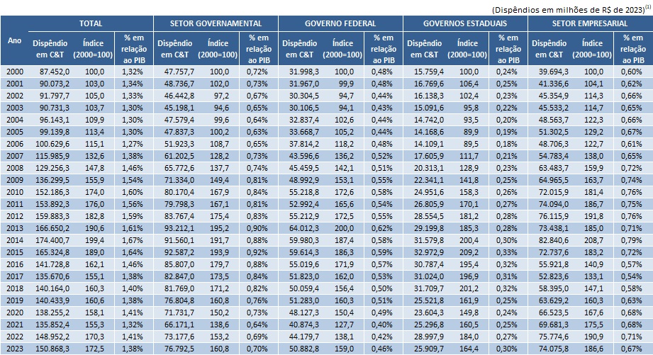 2.1.6 Brasil: Comparação dos dispêndios em ciência e tecnologia (C&T ...