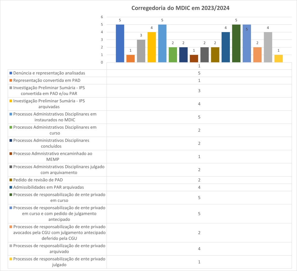 Corregedoria em números — Ministério do Desenvolvimento, Indústria ...