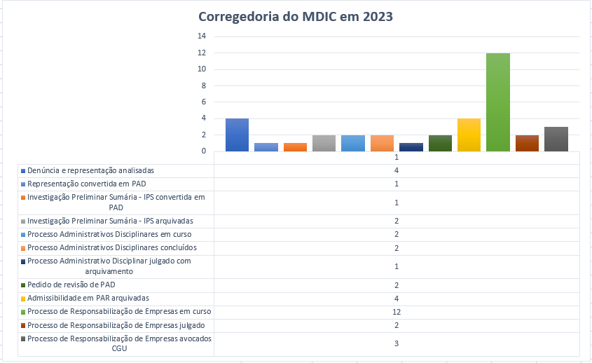 Corregedoria em números.PNG — Ministério do Desenvolvimento, Indústria ...