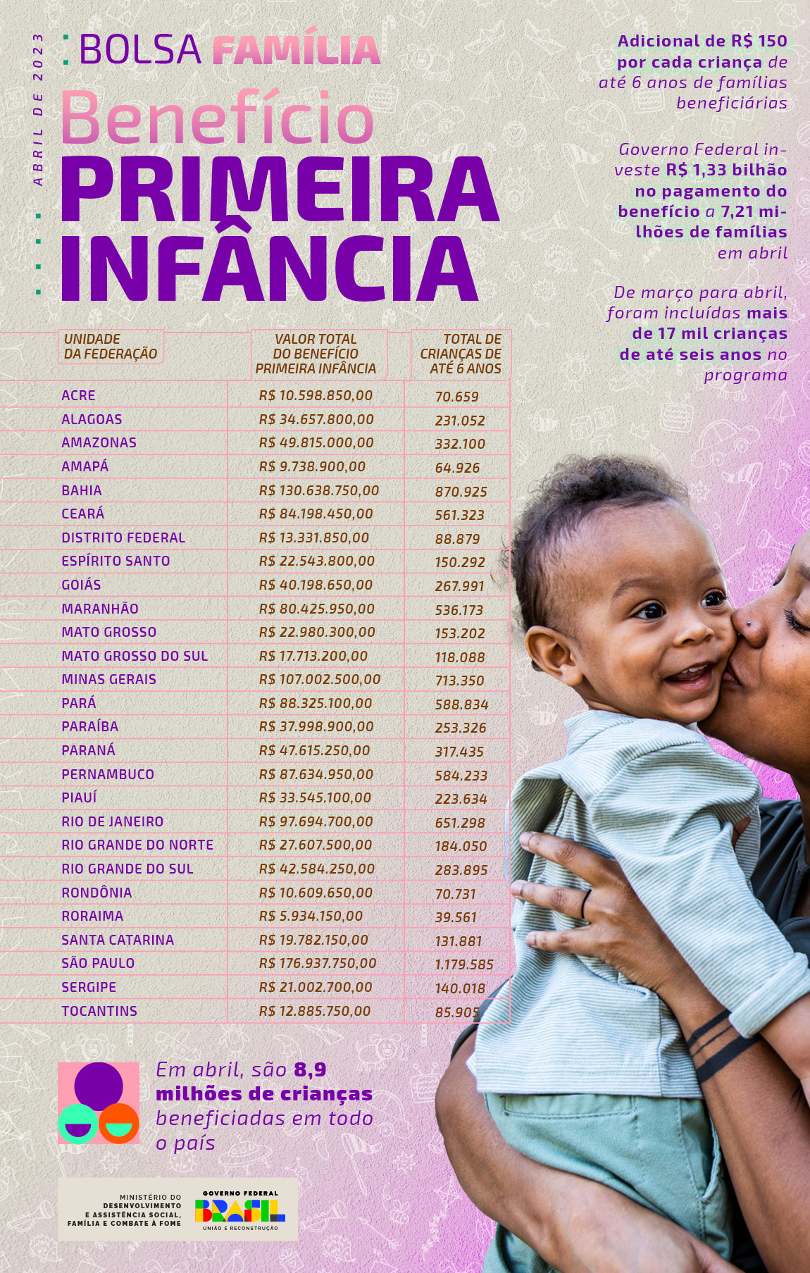 Bolsa Família chega a 21,19 milhões de lares e atinge novo patamar de benefício médio ...