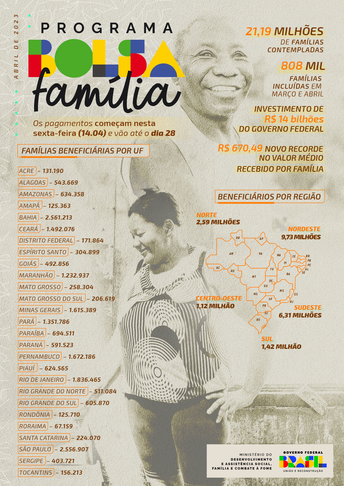 Bolsa Família chega a 21,19 milhões de lares e atinge novo patamar de benefício médio – Diário GM