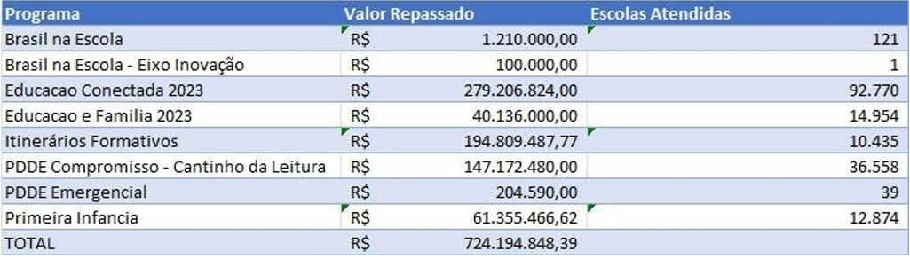 Plataforma PDDE Ações Integradas — Ministério da Educação