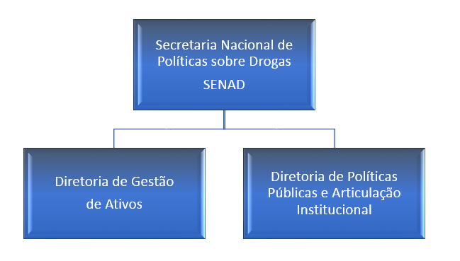Conheça a Senad — Português (Brasil)