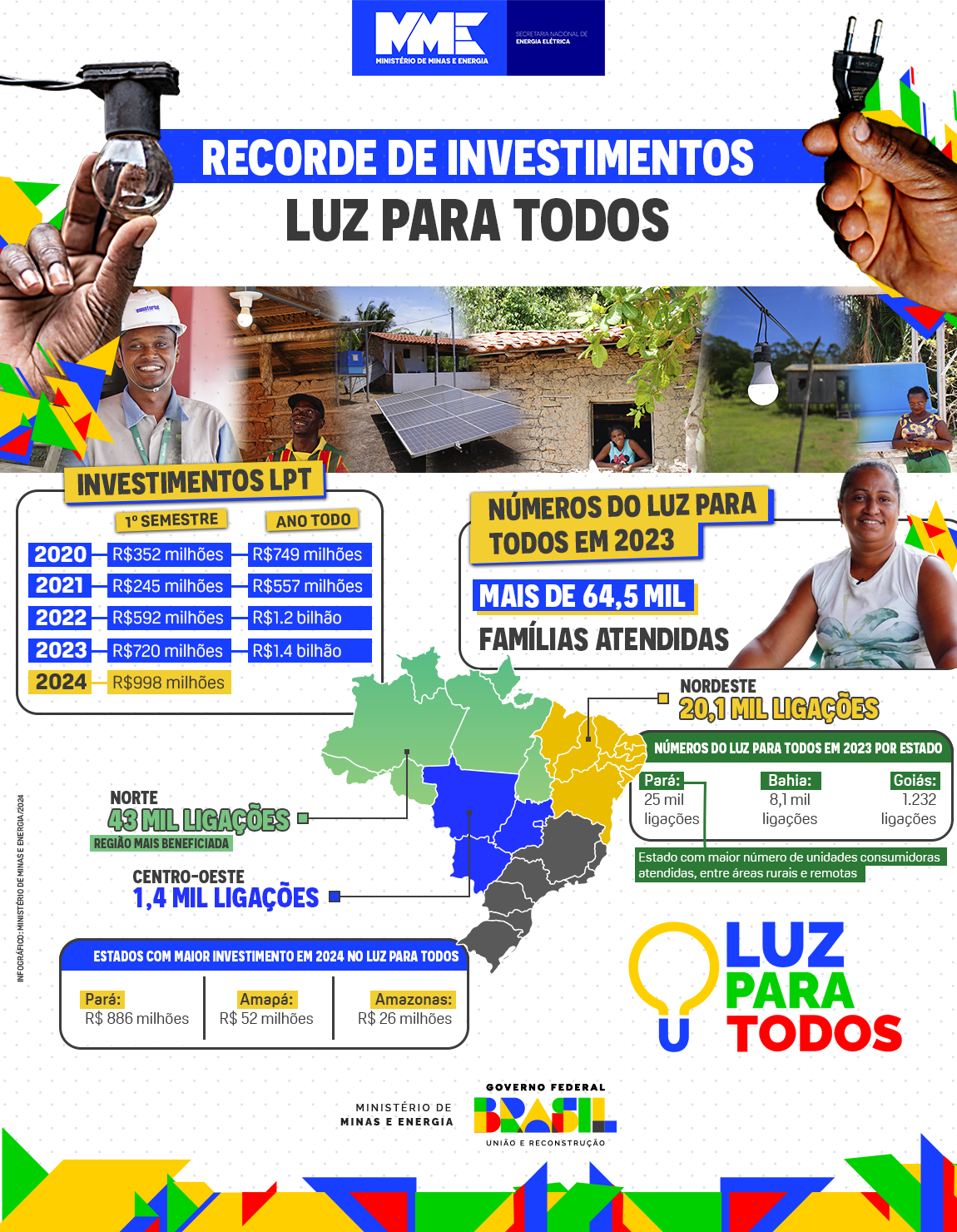 Primeiro semestre de 2024 registra o maior investimento no Luz para ...