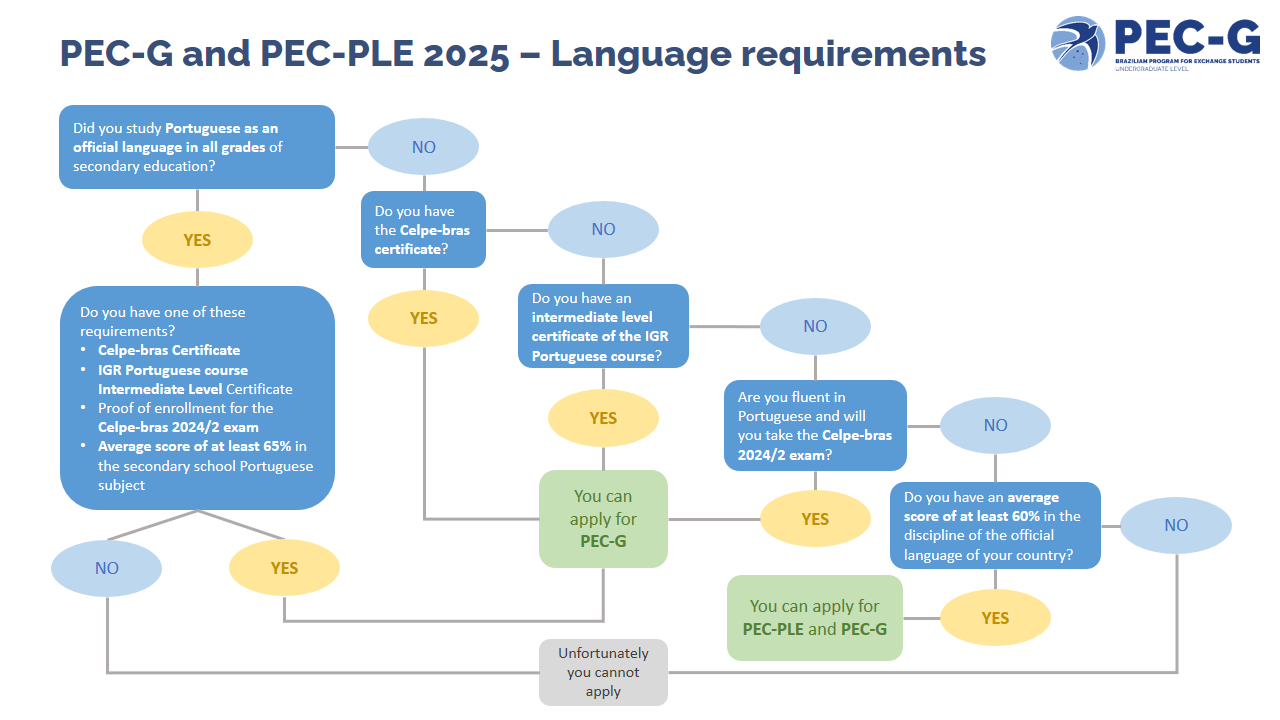 PEC-G Selection Process — Ministério das Relações Exteriores