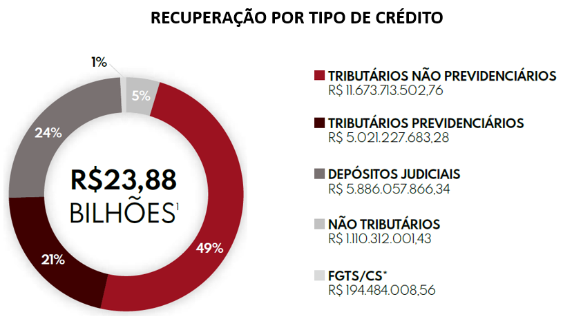graf pgfn em números — Procuradoria-Geral da Fazenda Nacional