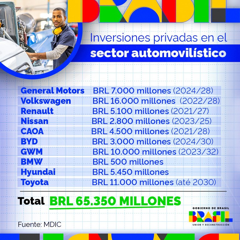 Inversiones privadas en el sector automovilístico — Planalto