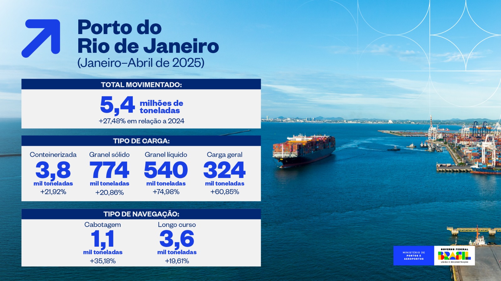 Movimentação no Porto do Rio de Janeiro cresce 27% no primeiro ...