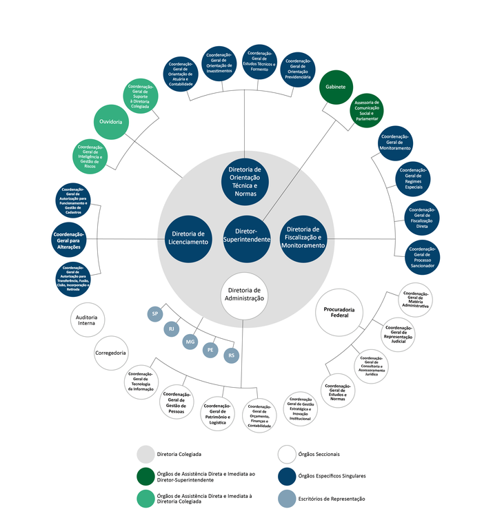 OrganogramaPREVIC.png — Superintendência Nacional de Previdência ...