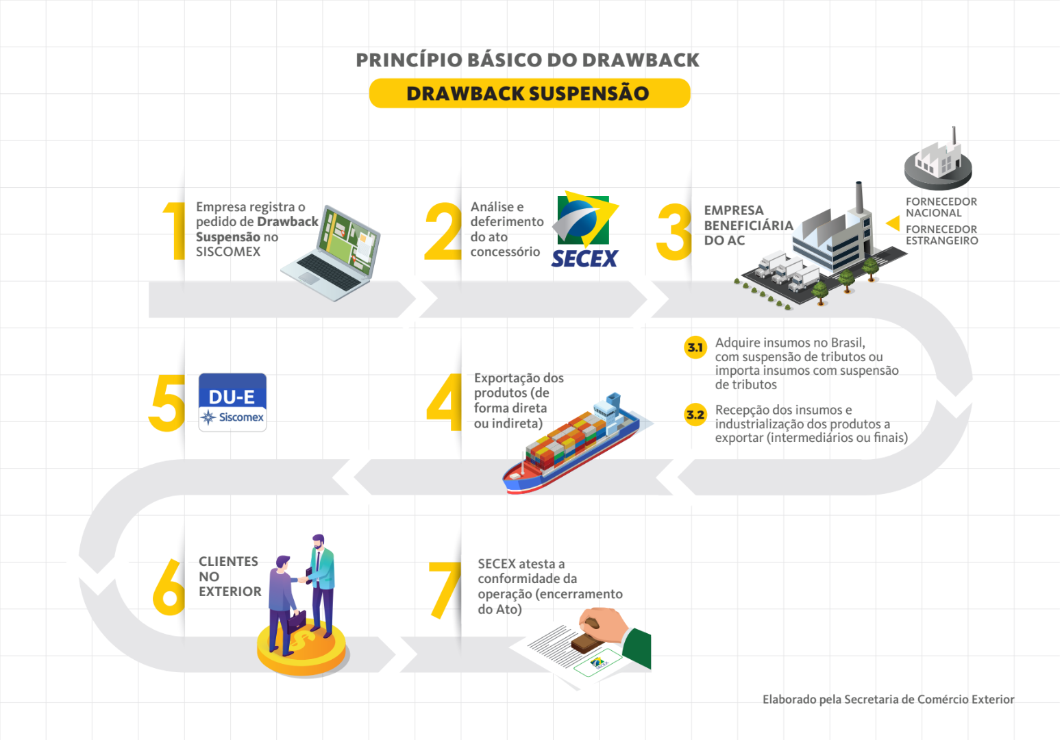 Benefícios OEA-Integrado Secex — Receita Federal