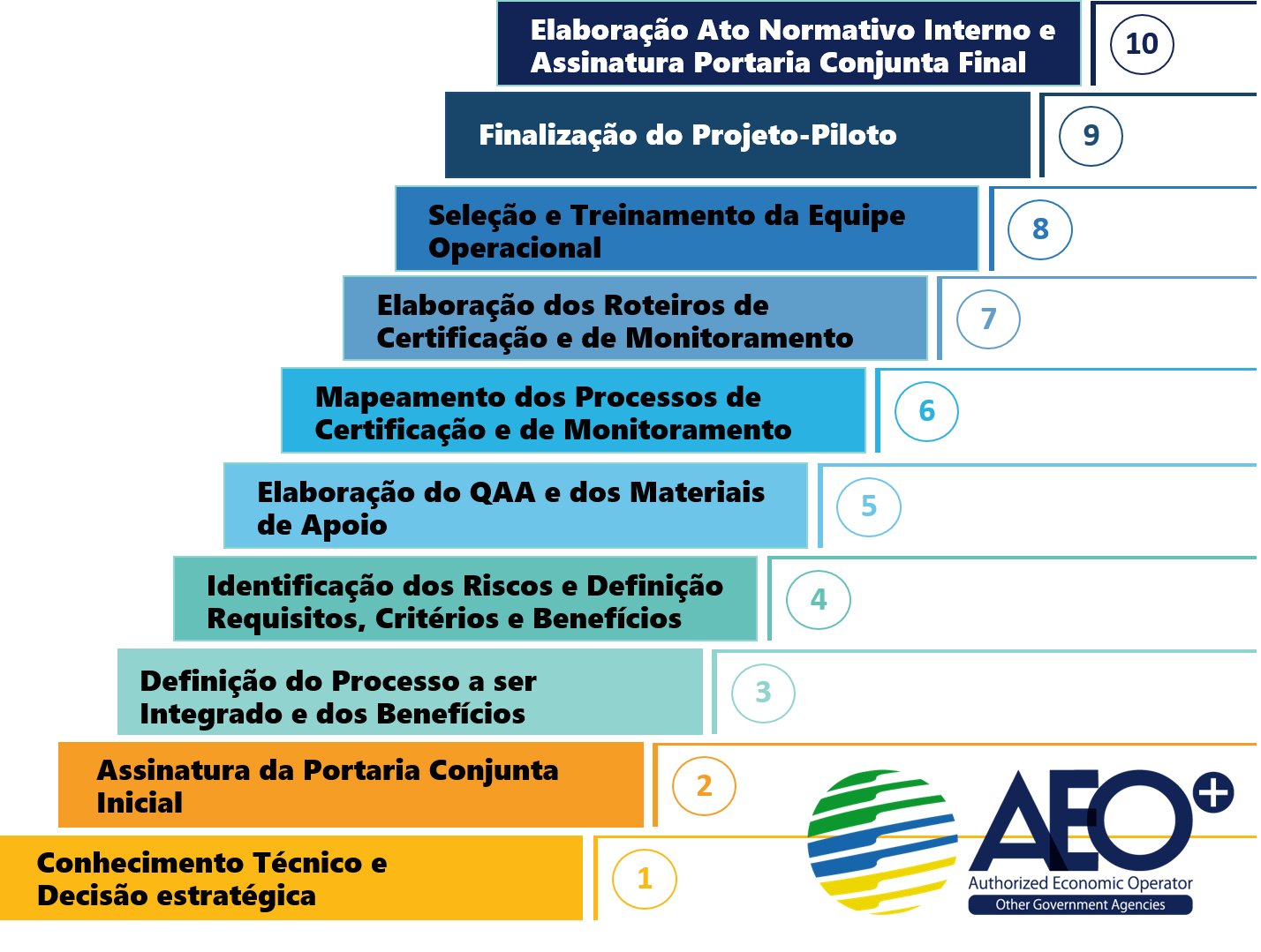 Cartilha OEA-Integrado — Receita Federal