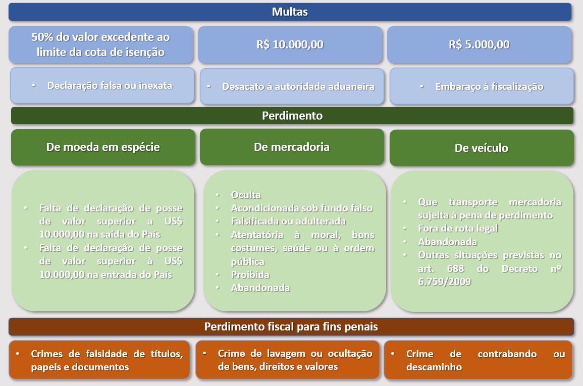 Infrações e Penalidades — Português (Brasil)
