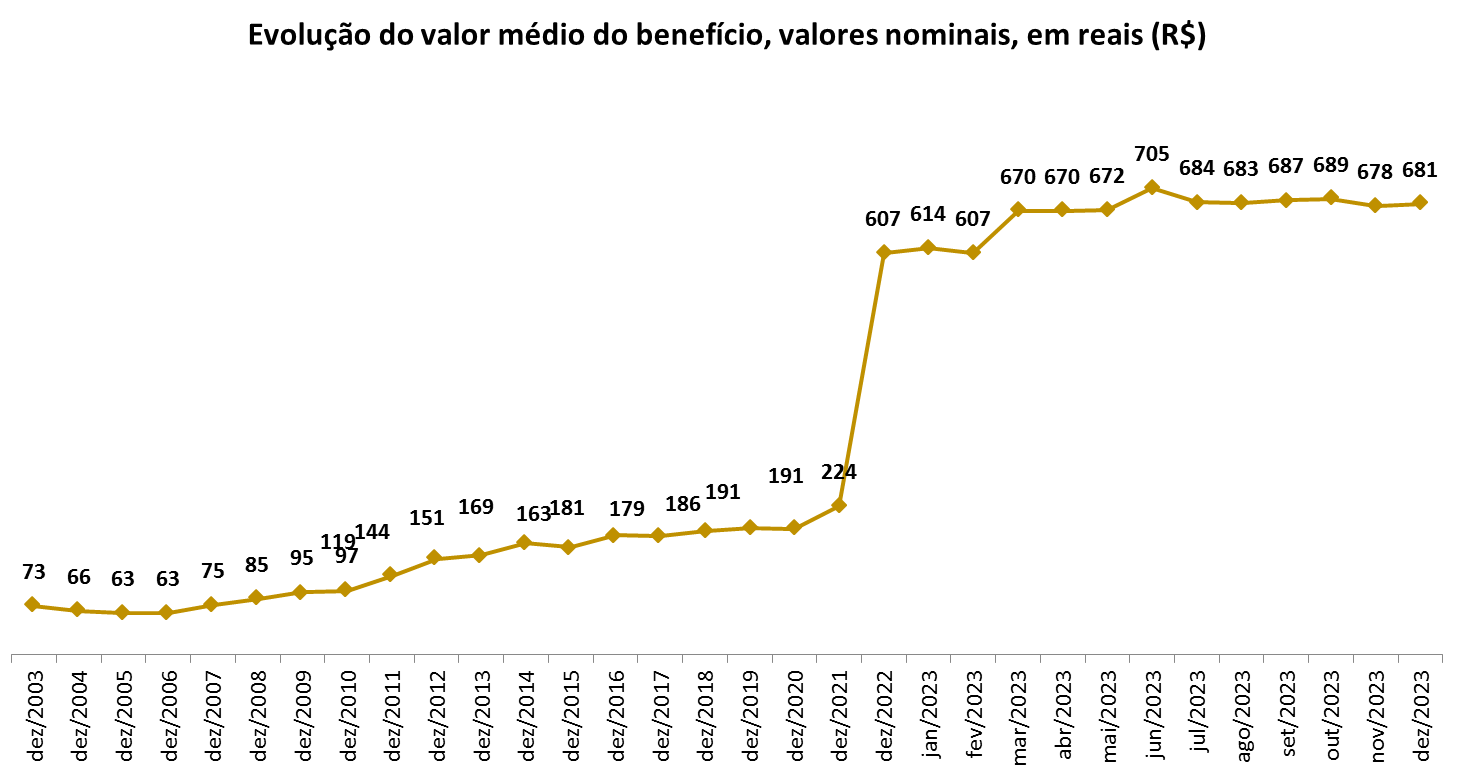 2023 é o ano com maior média de beneficiários, de valor médio e de investimento federal na ...
