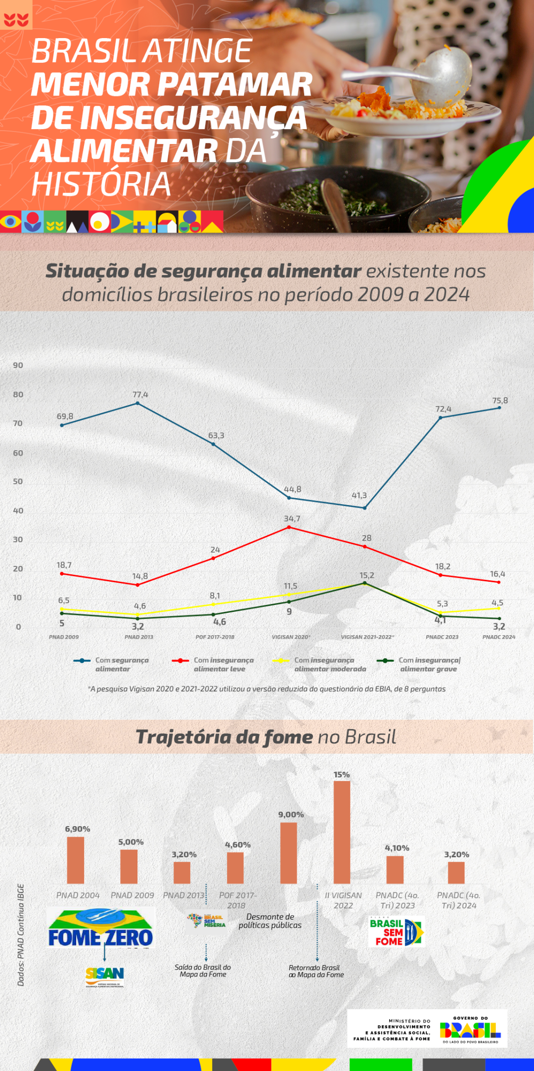 Brasil volta ao menor patamar de fome da história — Secretaria de ...