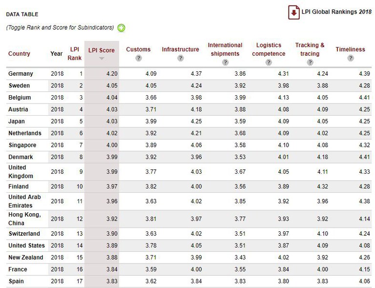 World-Bank-Global-Rankings-tabela.jpg — Siscomex