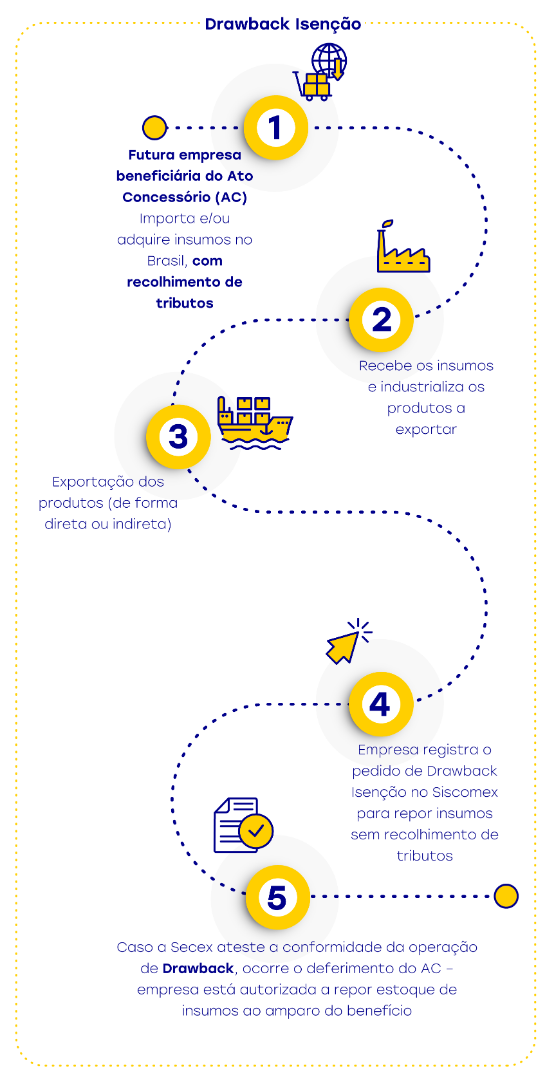 Incentivos às Exportações Brasileiras — Siscomex
